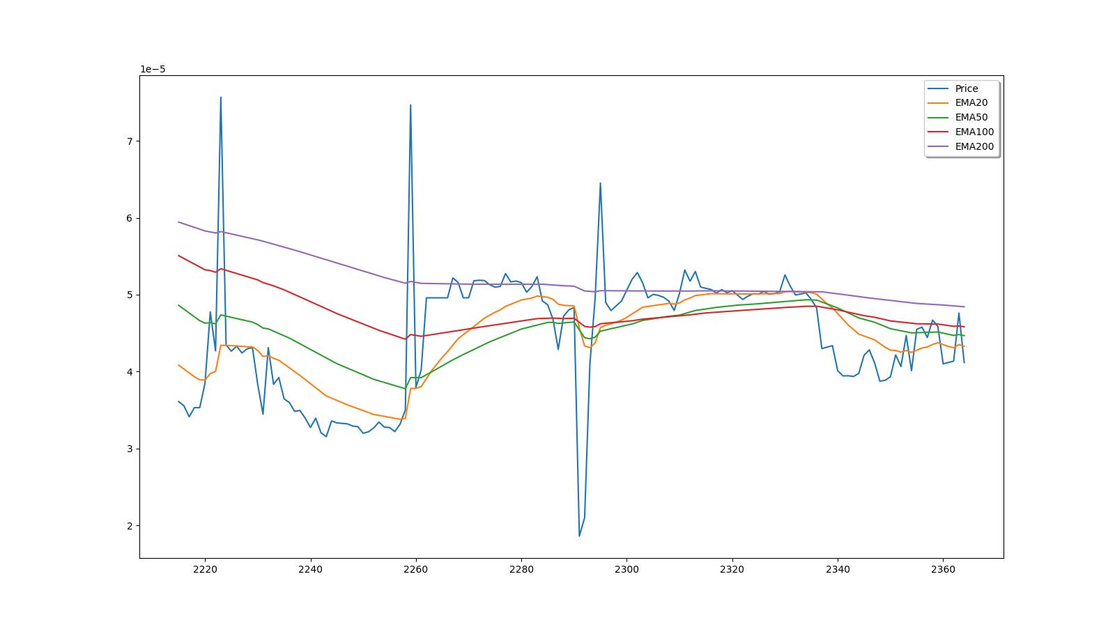 Skraps Exponential Moving Averages