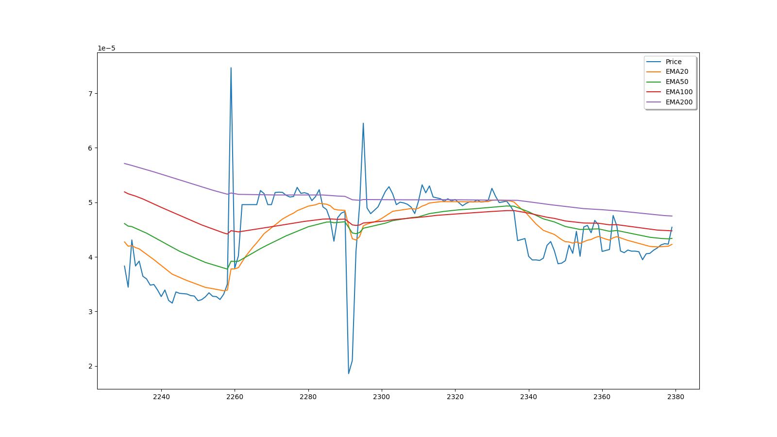 Skraps Exponential Moving Averages