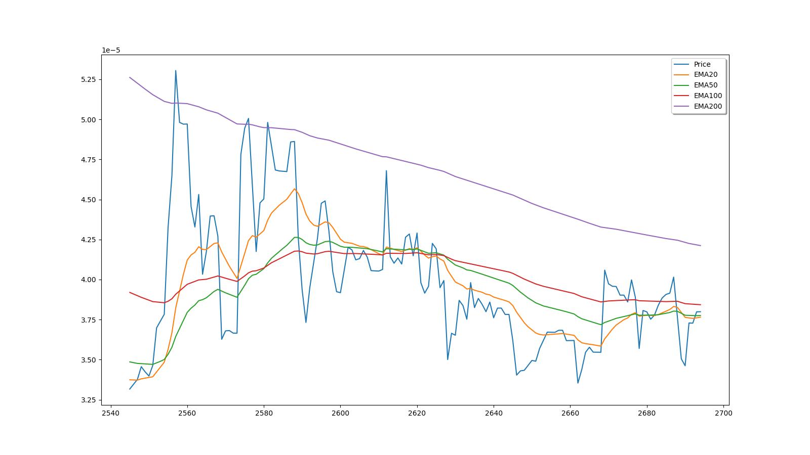 Skrumble Network Exponential Moving Averages