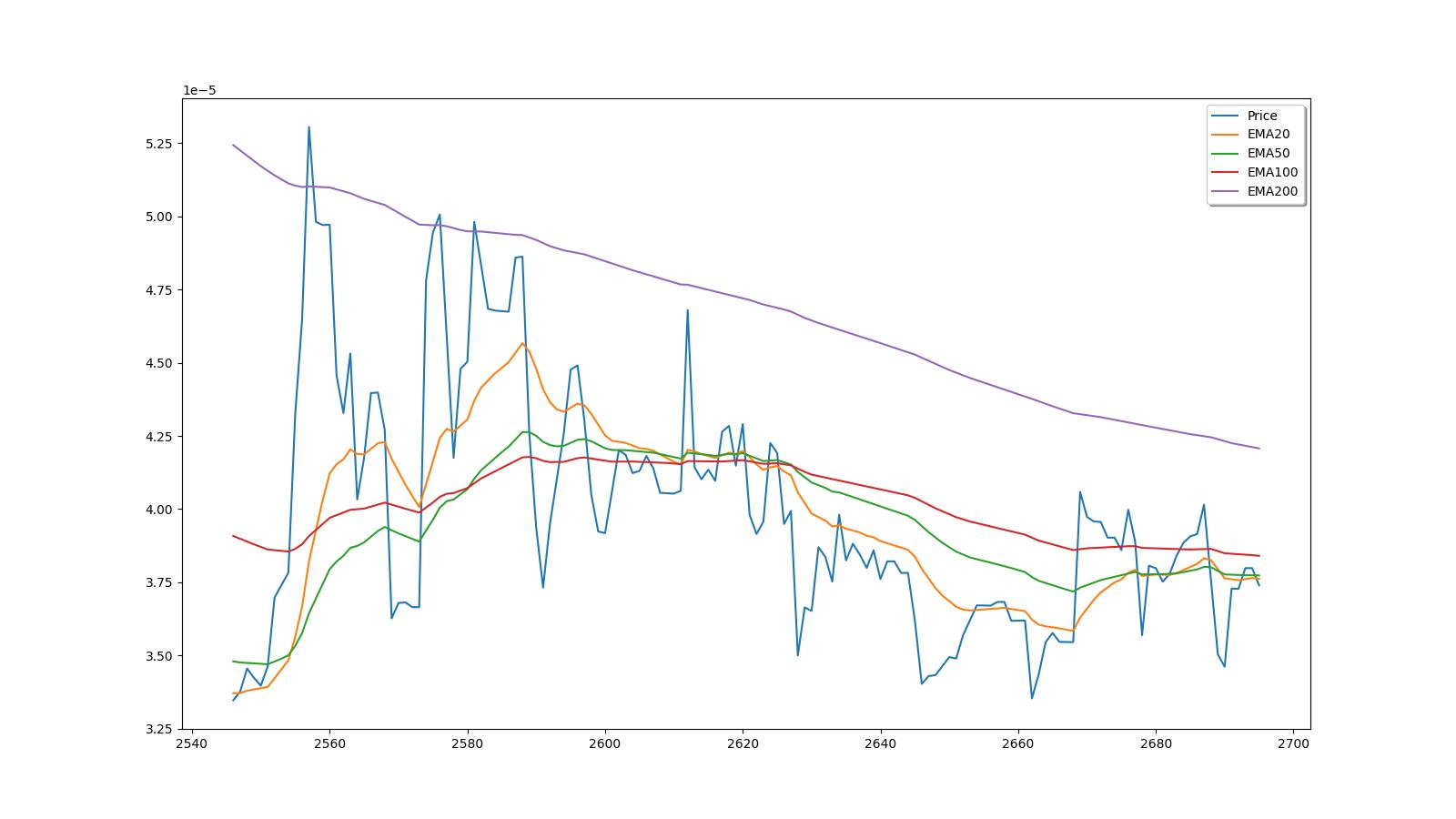 Skrumble Network Exponential Moving Averages
