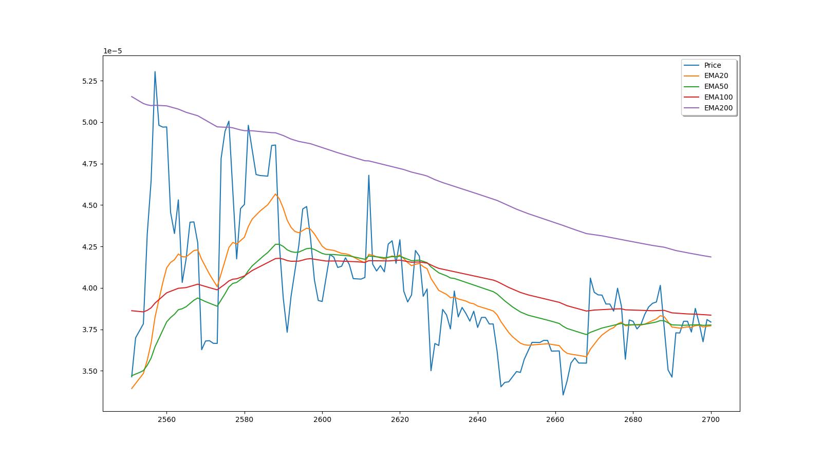 Skrumble Network Exponential Moving Averages