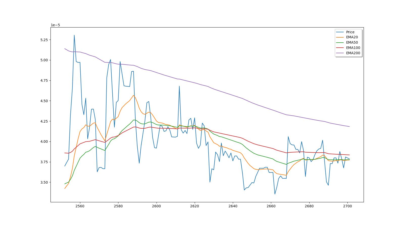 Skrumble Network Exponential Moving Averages