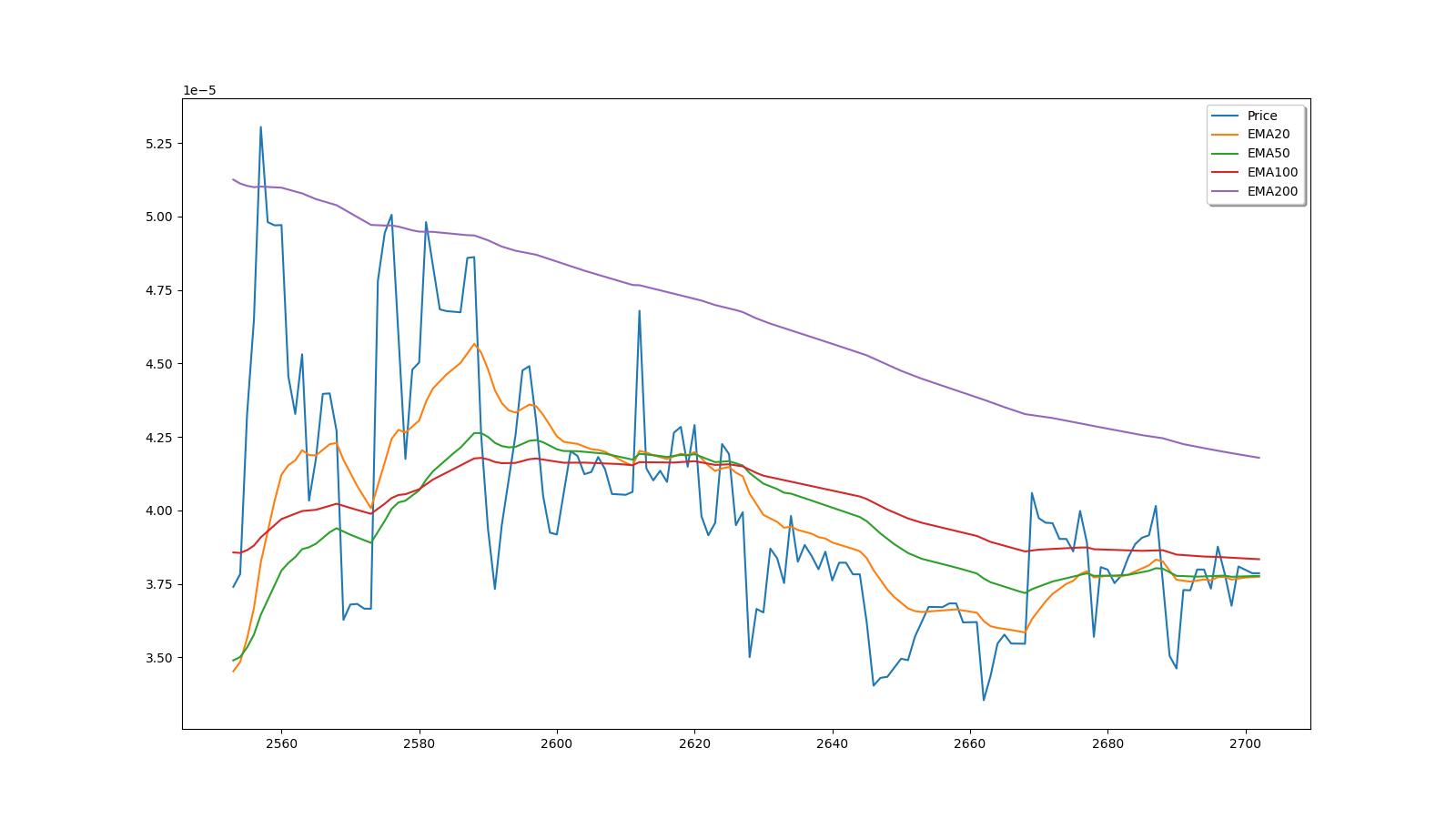 Skrumble Network Exponential Moving Averages