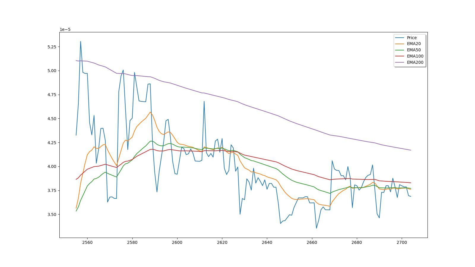 Skrumble Network Exponential Moving Averages