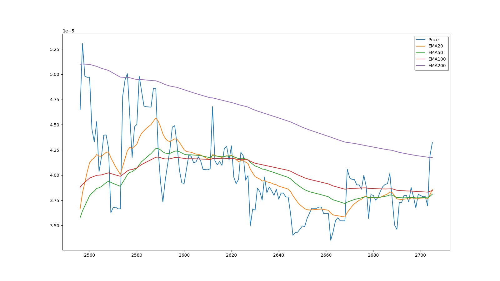 Skrumble Network Exponential Moving Averages