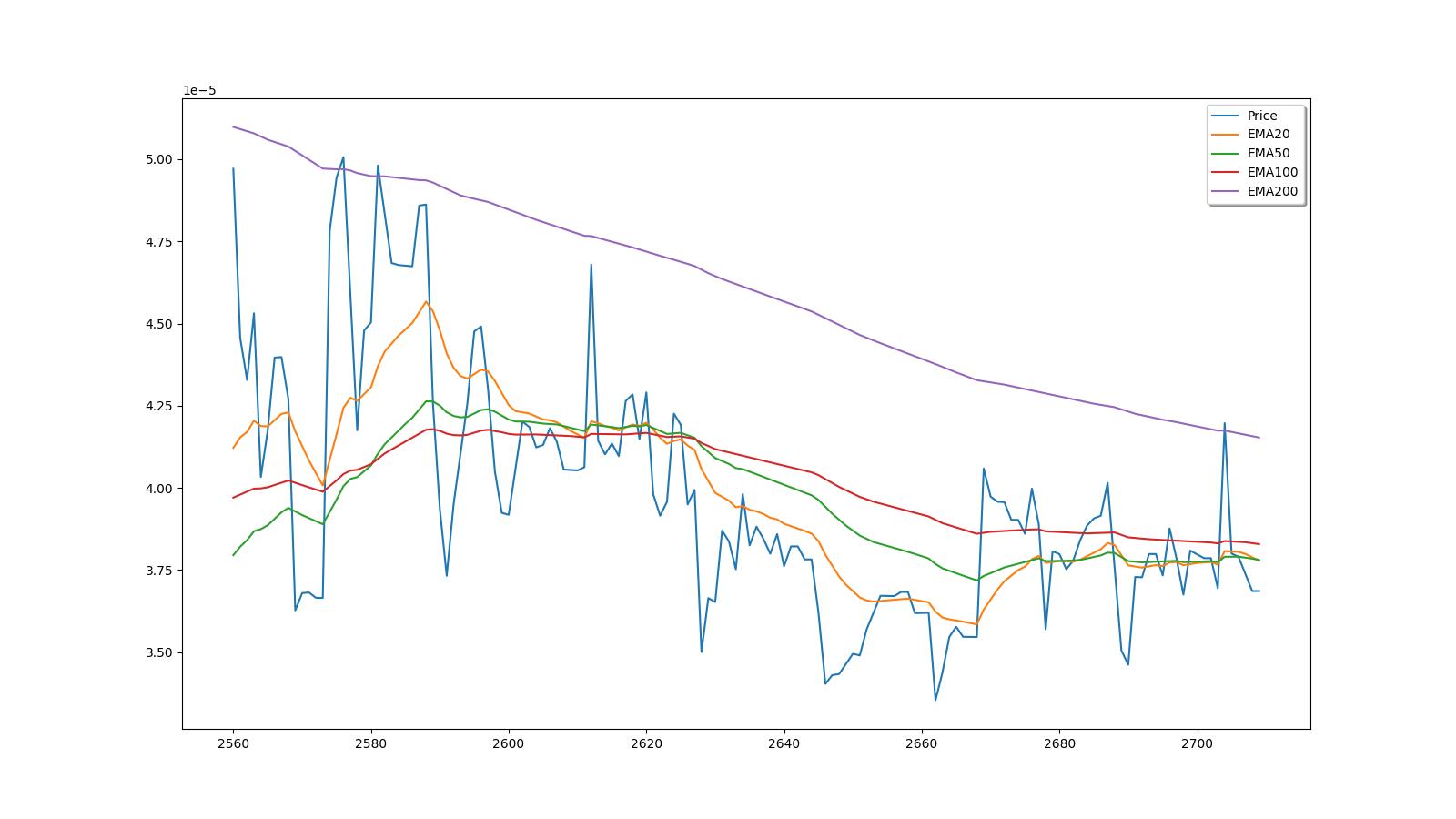 Skrumble Network Exponential Moving Averages