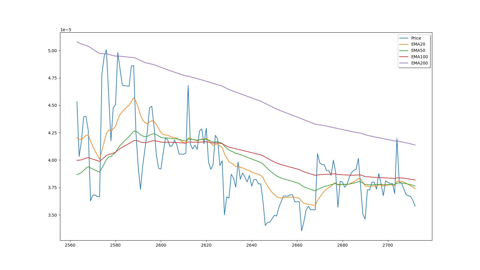 Skrumble Network Exponential Moving Averages