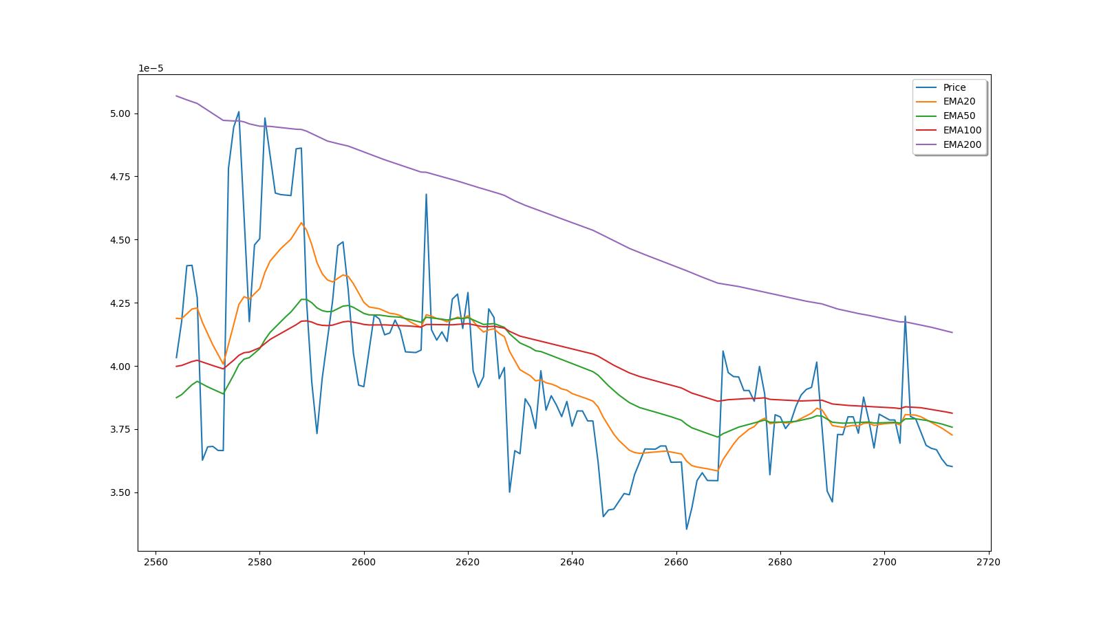 스크럼블 네트워크 Exponential Moving Averages