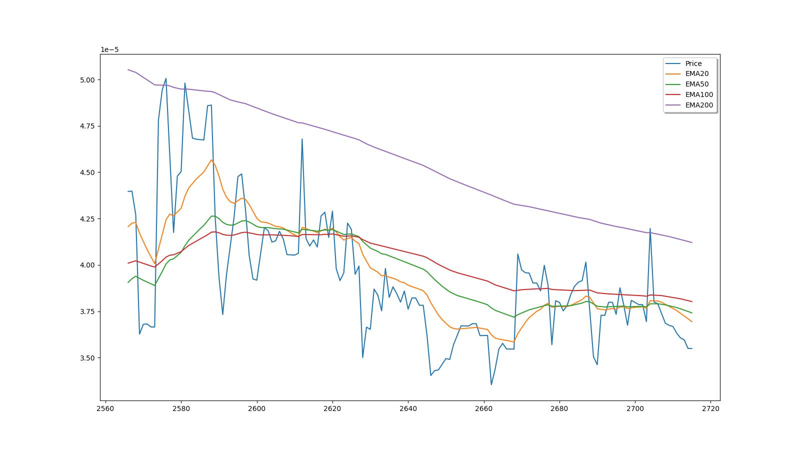 Skrumble Network Exponential Moving Averages
