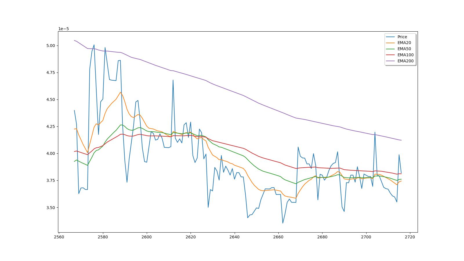 Skrumble Network Exponential Moving Averages