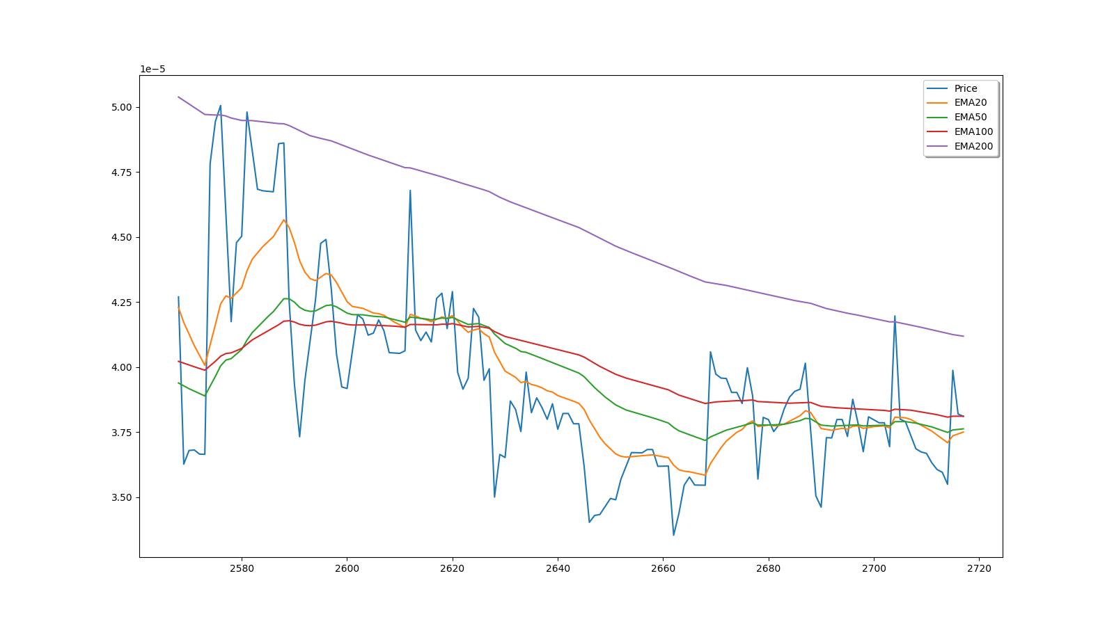 Skrumble Network Exponential Moving Averages