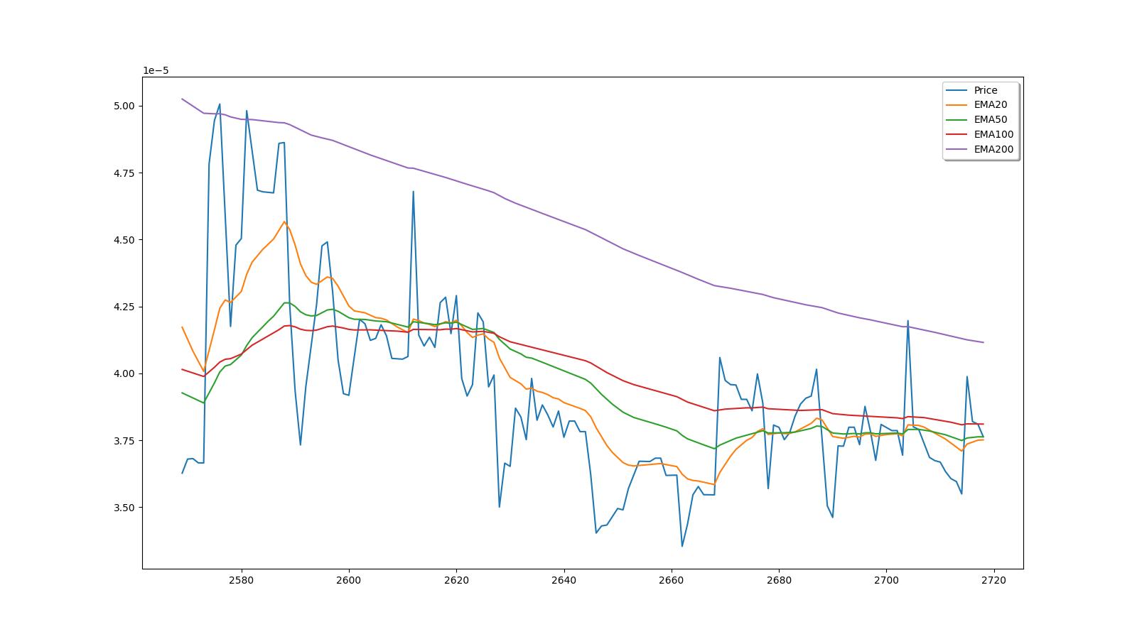Skrumble Network Exponential Moving Averages