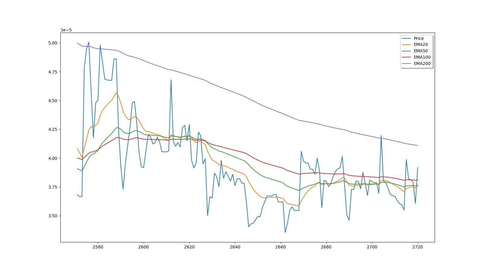 Skrumble Network Exponential Moving Averages