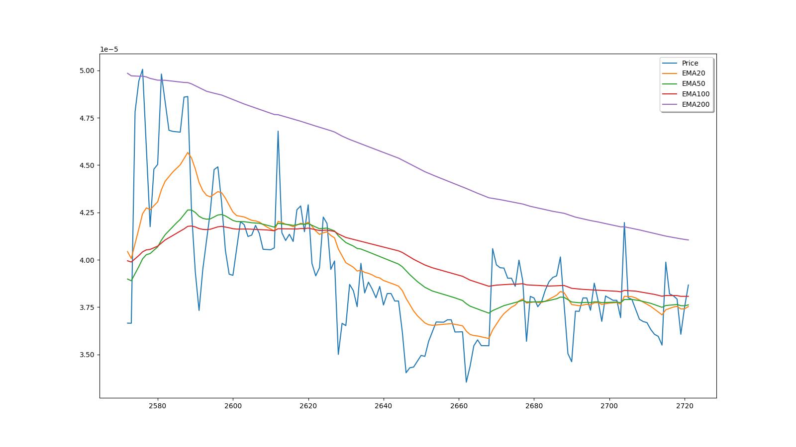 Skrumble Network Exponential Moving Averages