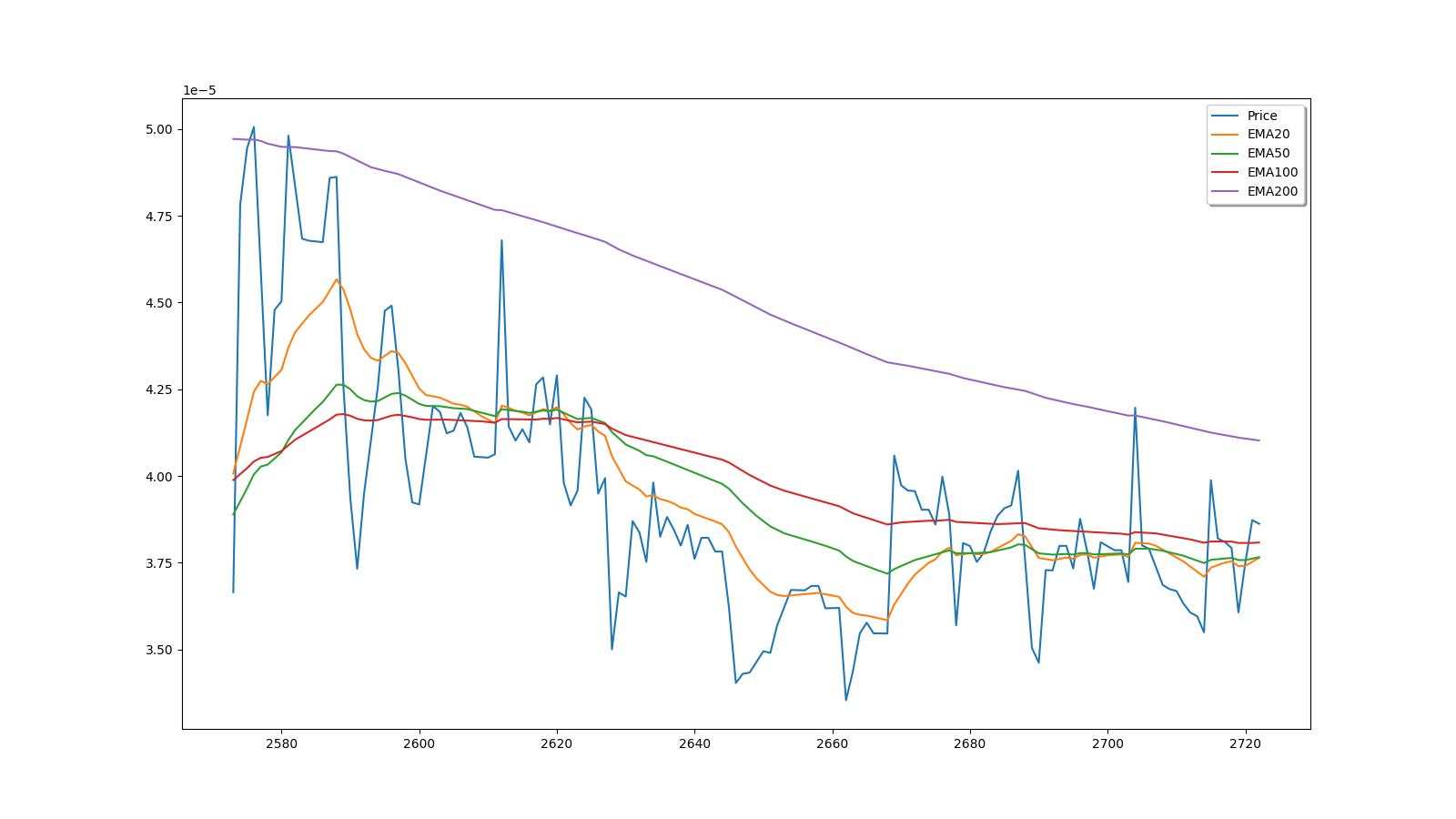 Skrumble Network Exponential Moving Averages
