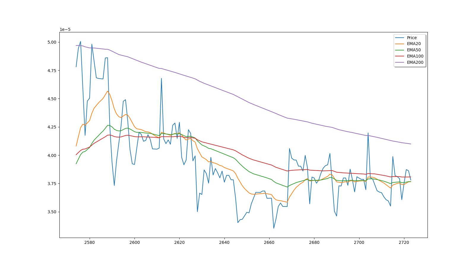 Skrumble Network Exponential Moving Averages