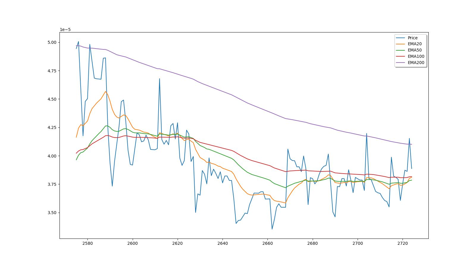 Skrumble Network Exponential Moving Averages