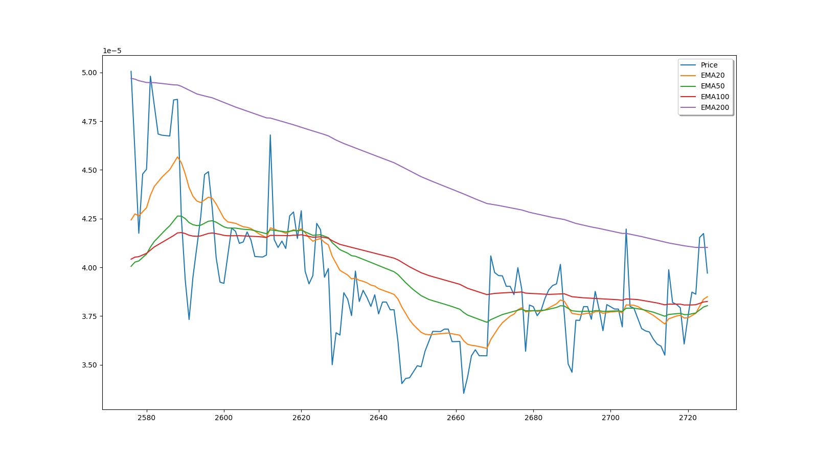 Skrumble Network Exponential Moving Averages