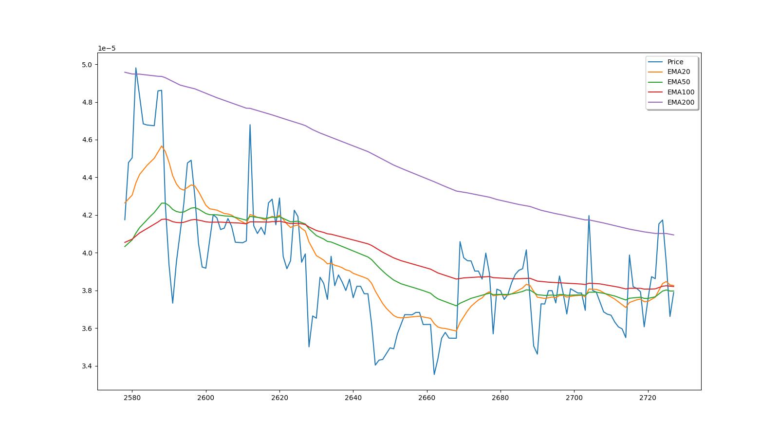 Skrumble Network Exponential Moving Averages