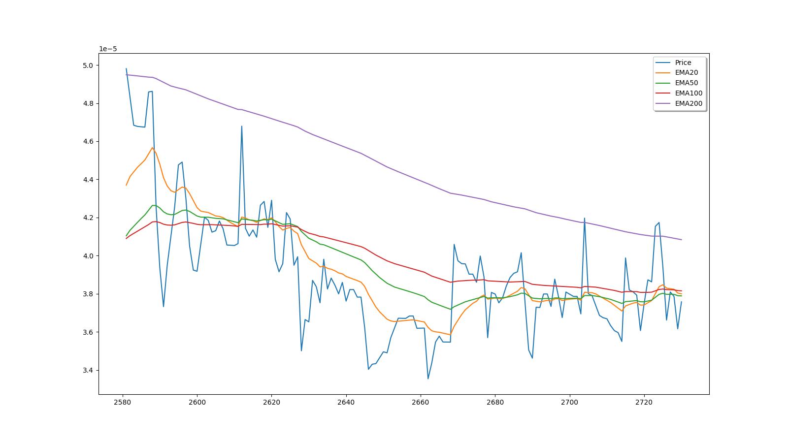 스크럼블 네트워크 Exponential Moving Averages