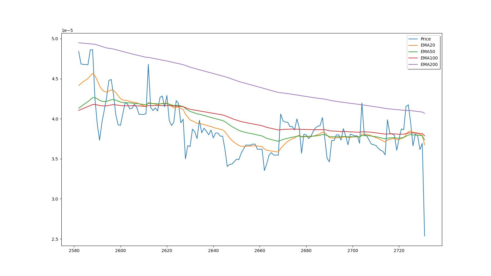 Skrumble Network Exponential Moving Averages
