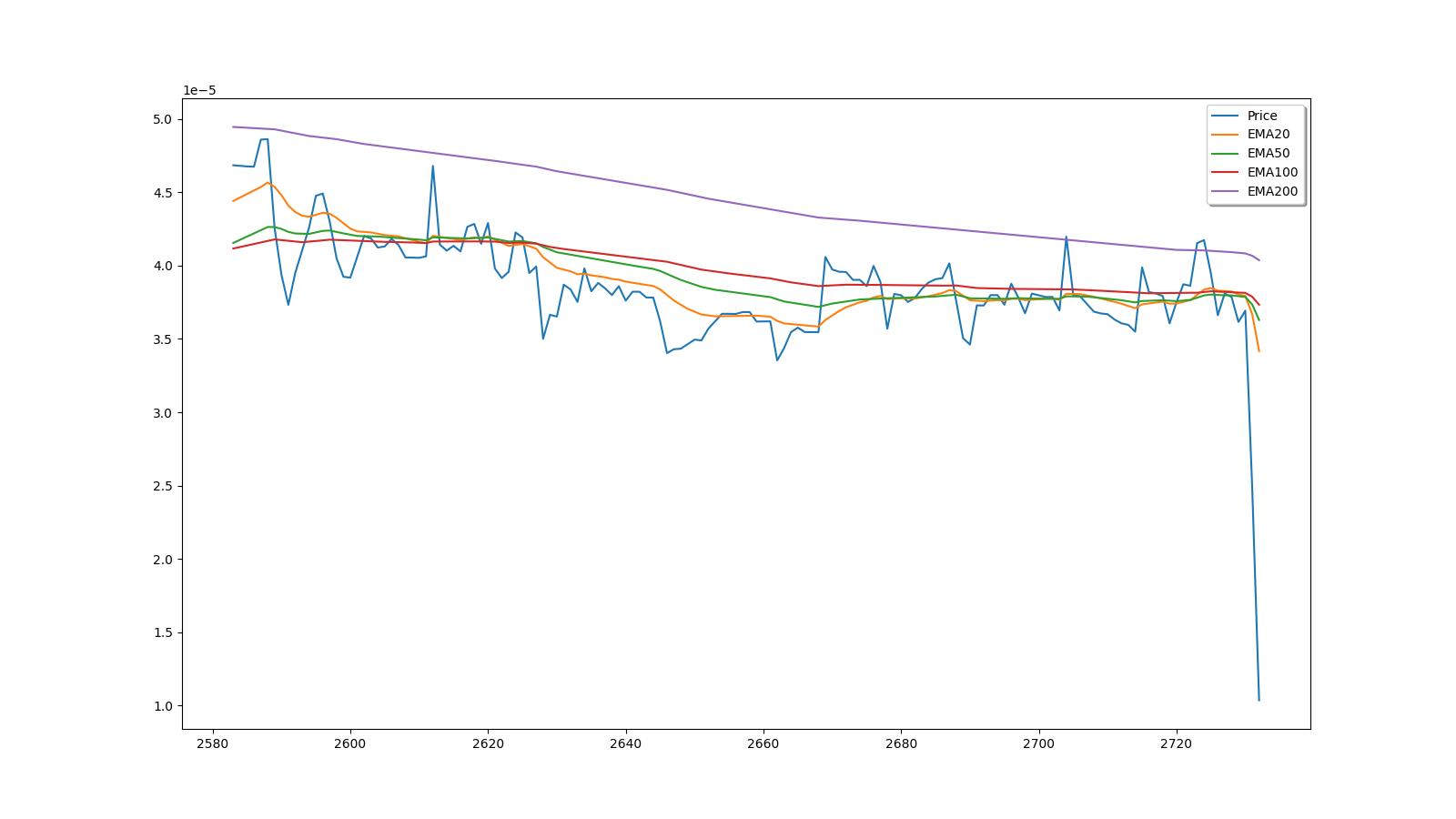 Skrumble Network Exponential Moving Averages