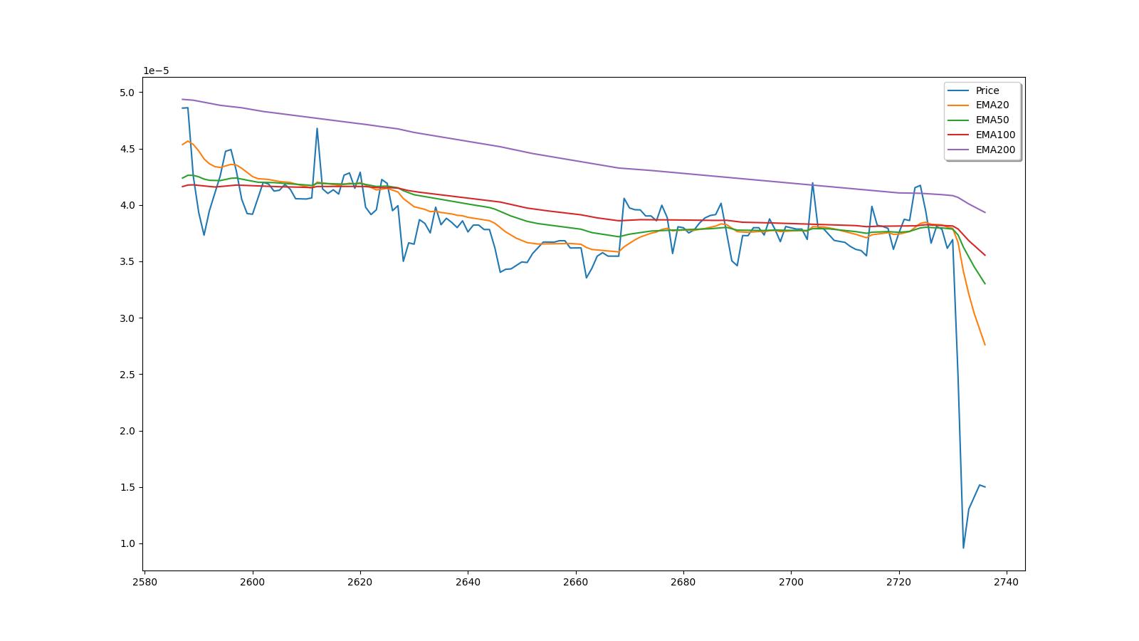 Skrumble Network Exponential Moving Averages