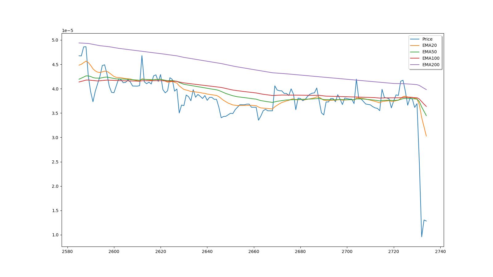 Skrumble Network Exponential Moving Averages
