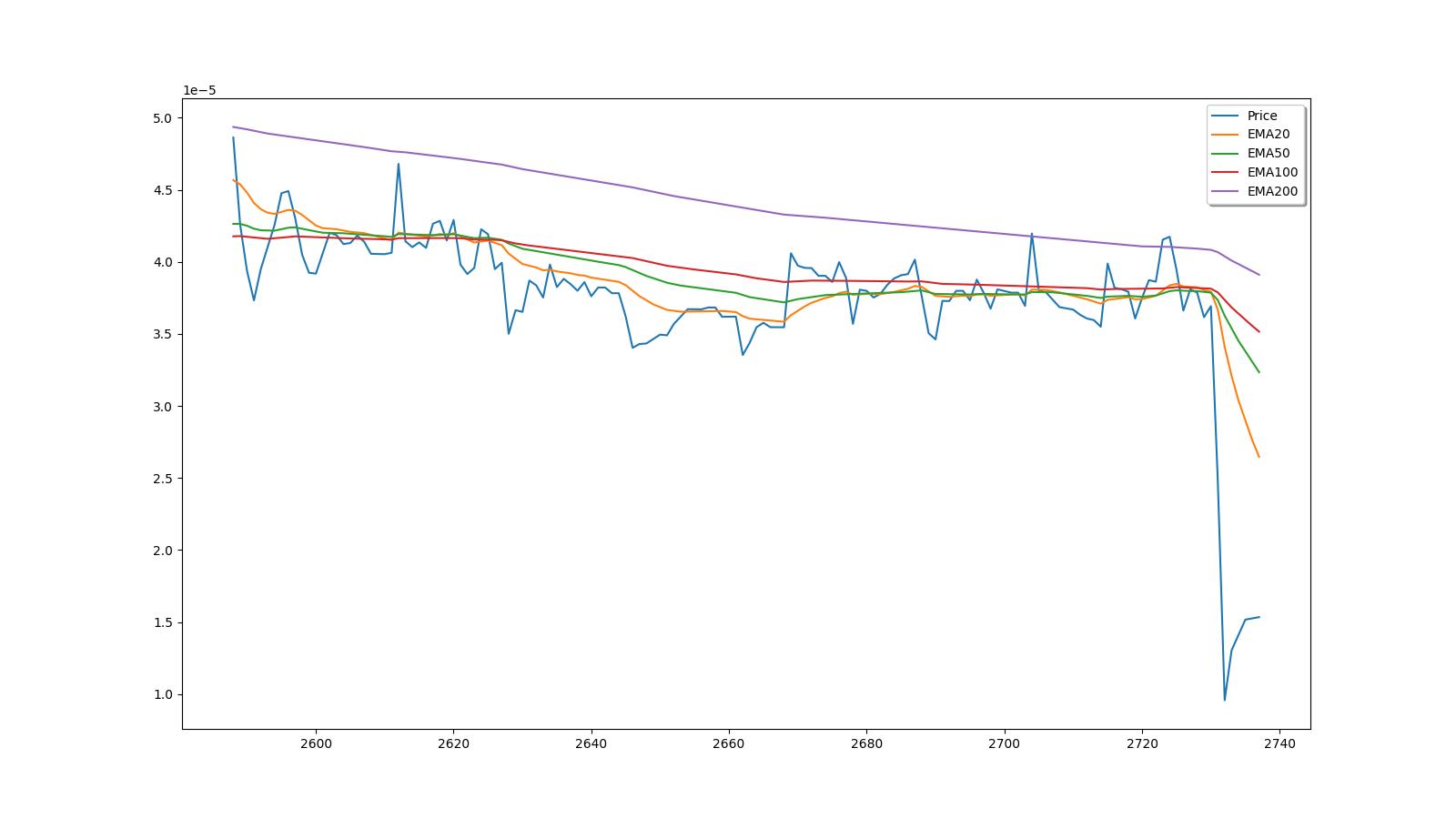 Skrumble Network Exponential Moving Averages