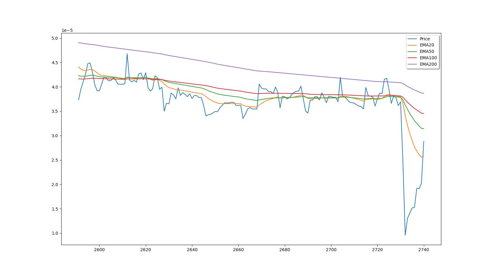 Skrumble Network Exponential Moving Averages