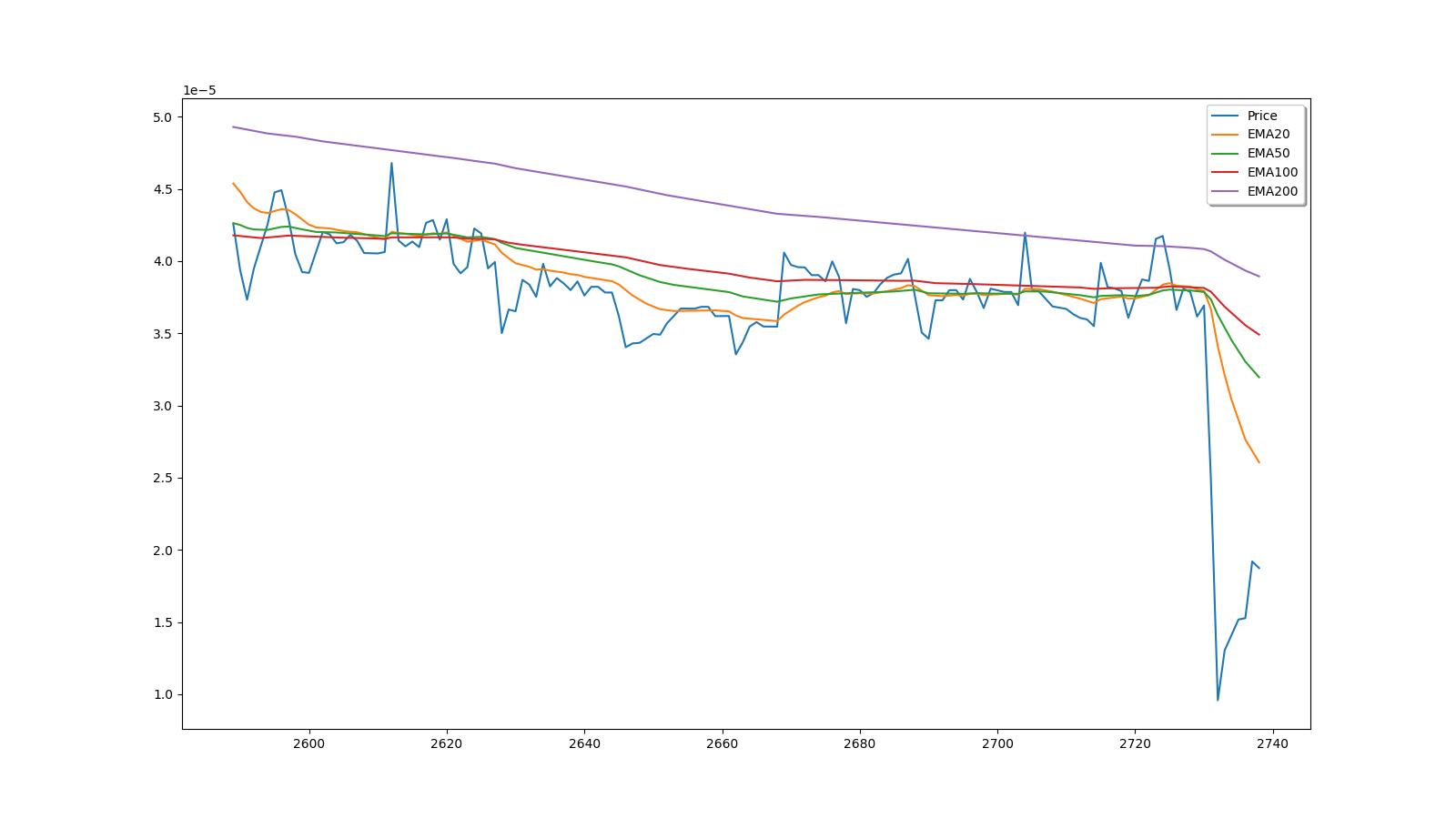 Skrumble Network Exponential Moving Averages