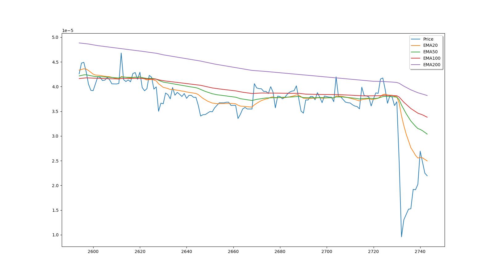 Skrumble Network Exponential Moving Averages