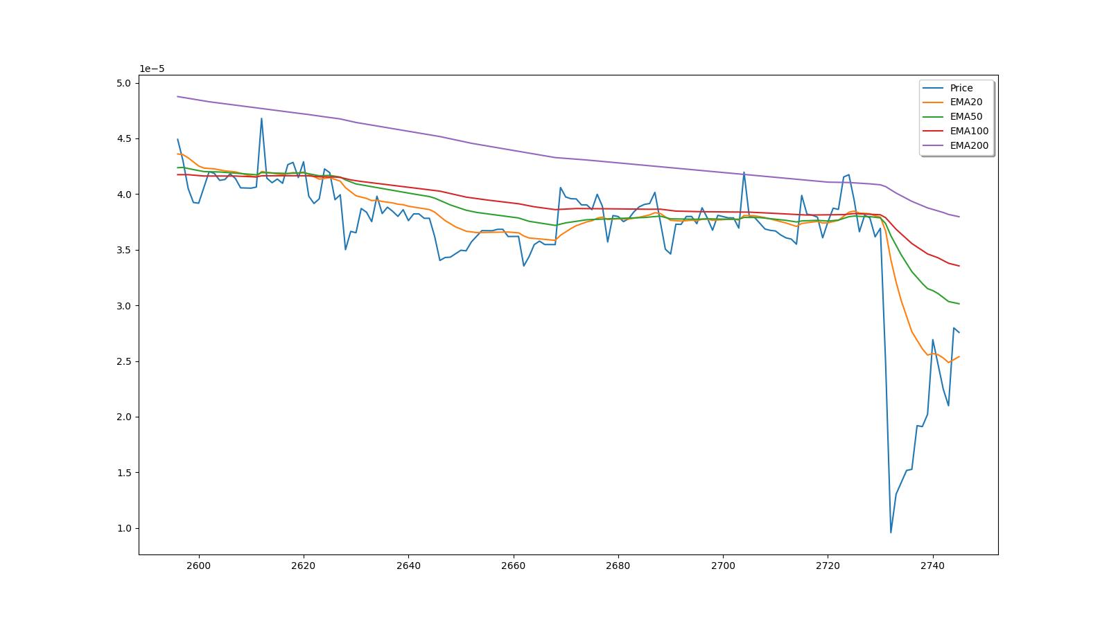 Skrumble Network Exponential Moving Averages