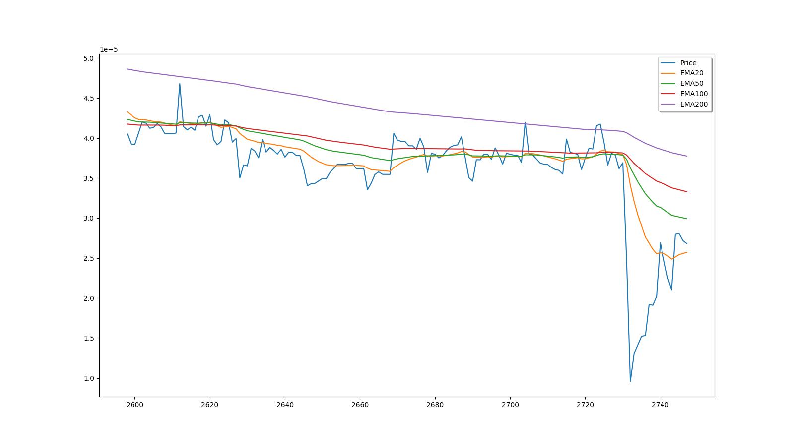 Skrumble Network Exponential Moving Averages