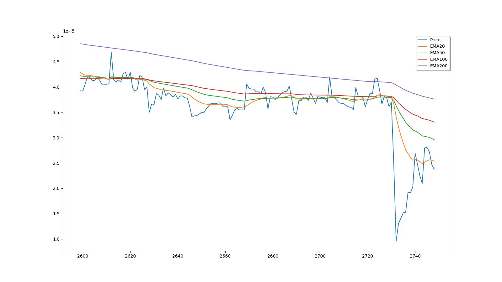 Skrumble Network Exponential Moving Averages