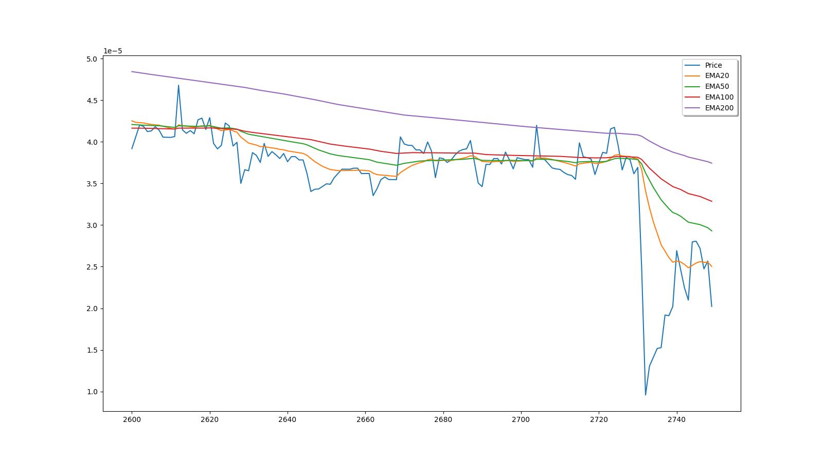 Skrumble Network Exponential Moving Averages