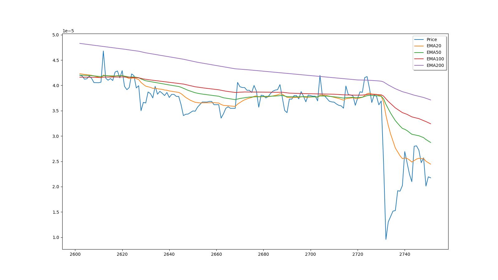 Skrumble Network Exponential Moving Averages