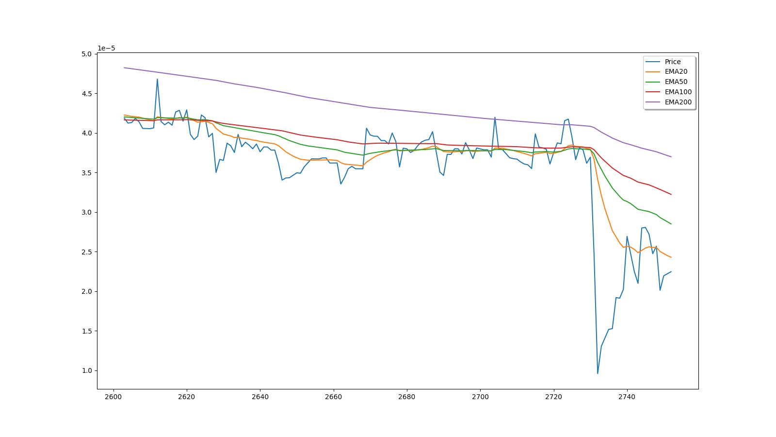 스크럼블 네트워크 Exponential Moving Averages