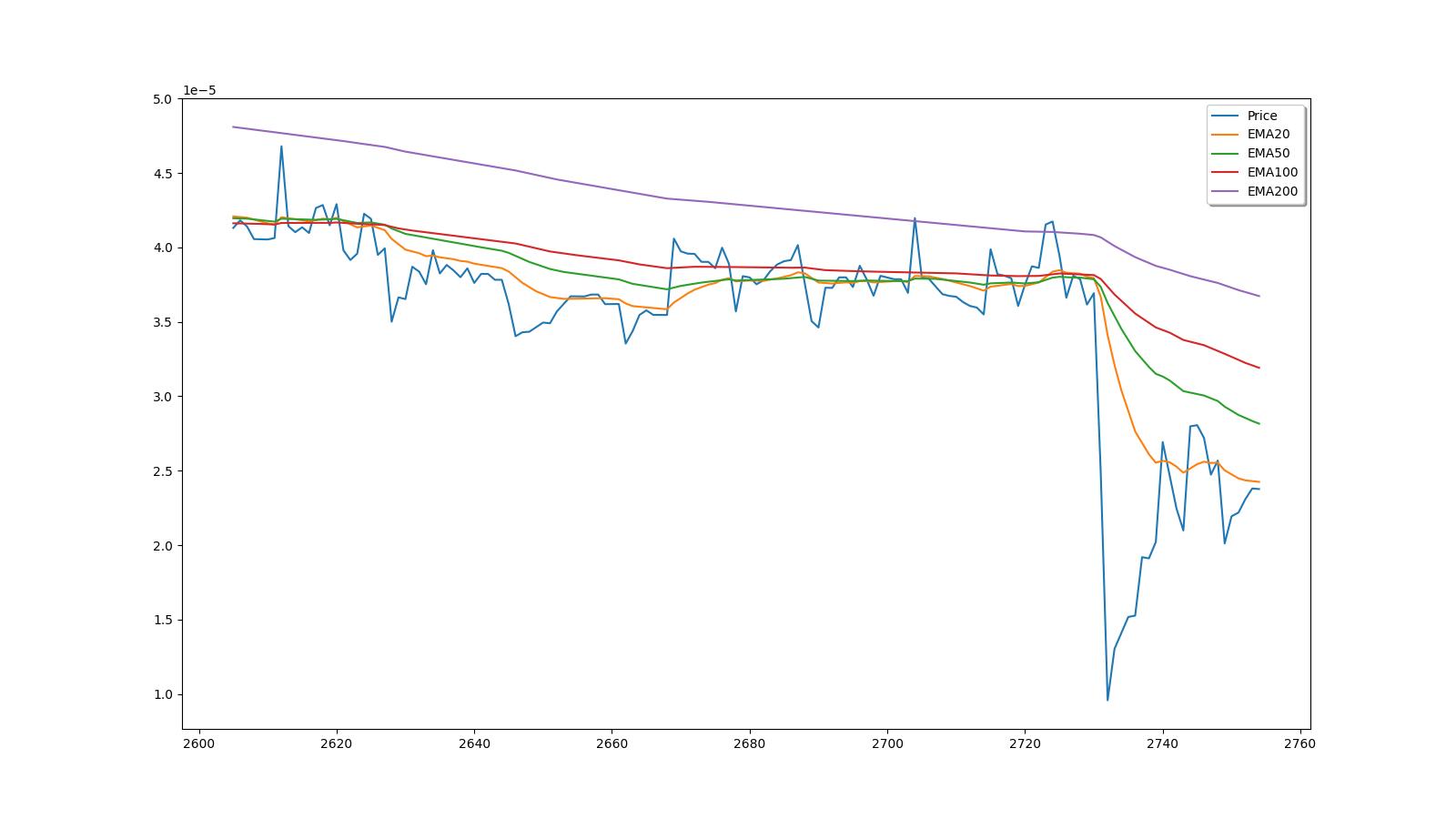 Skrumble Network Exponential Moving Averages