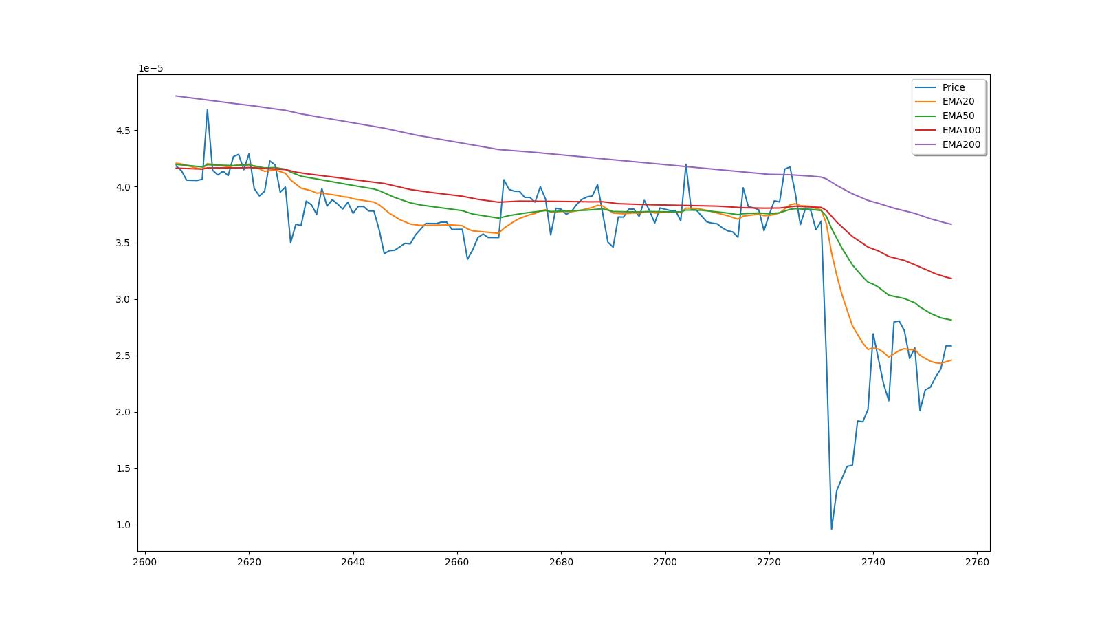 Skrumble Network Exponential Moving Averages