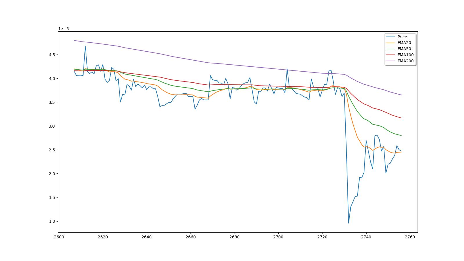 Skrumble Network Exponential Moving Averages