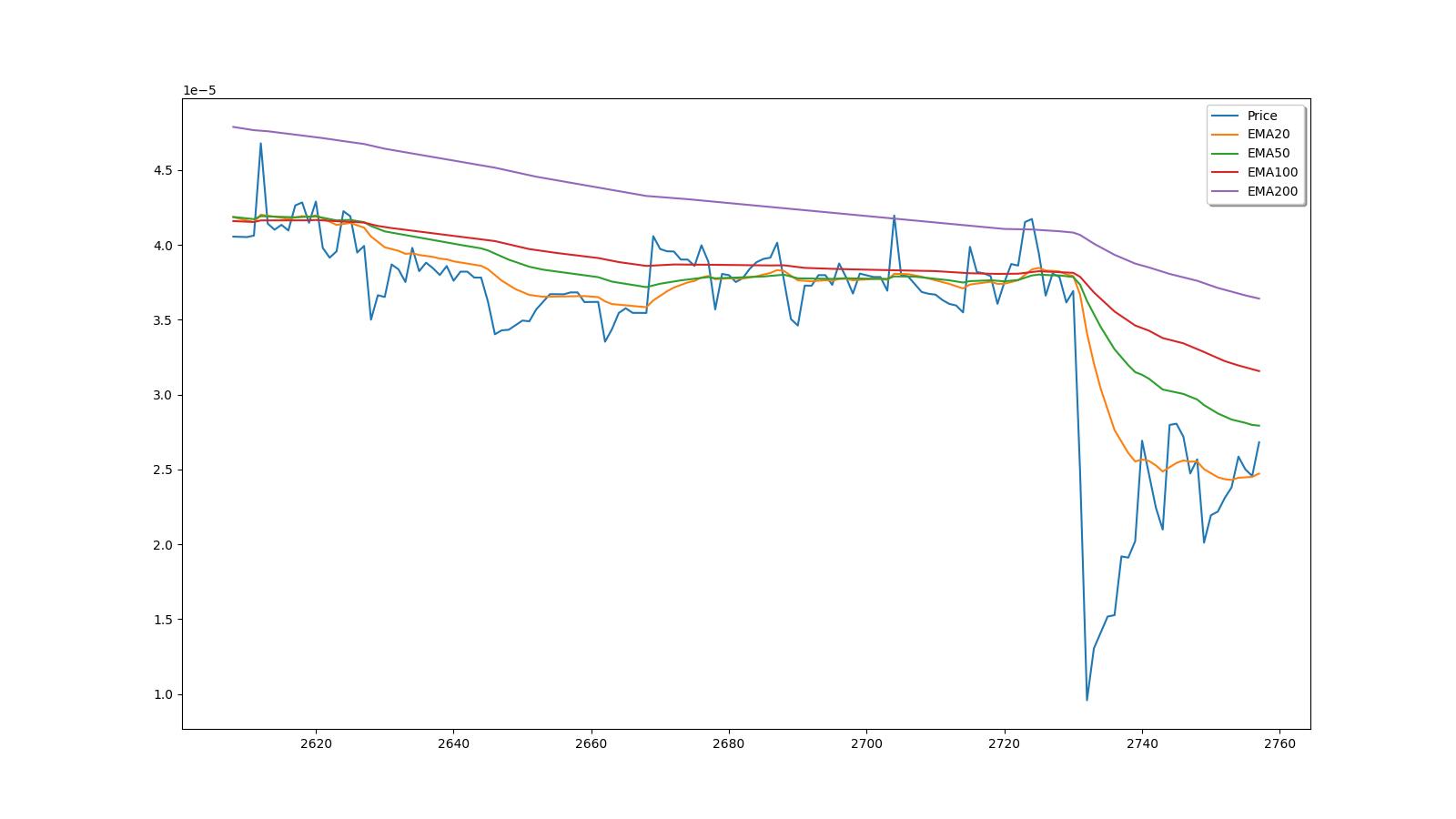 Skrumble Network Exponential Moving Averages