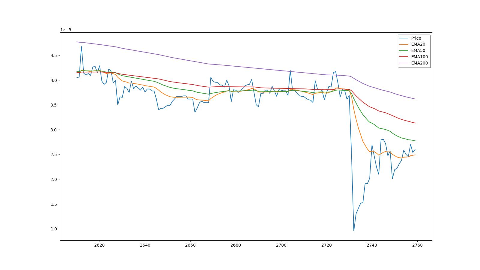 Skrumble Network Exponential Moving Averages