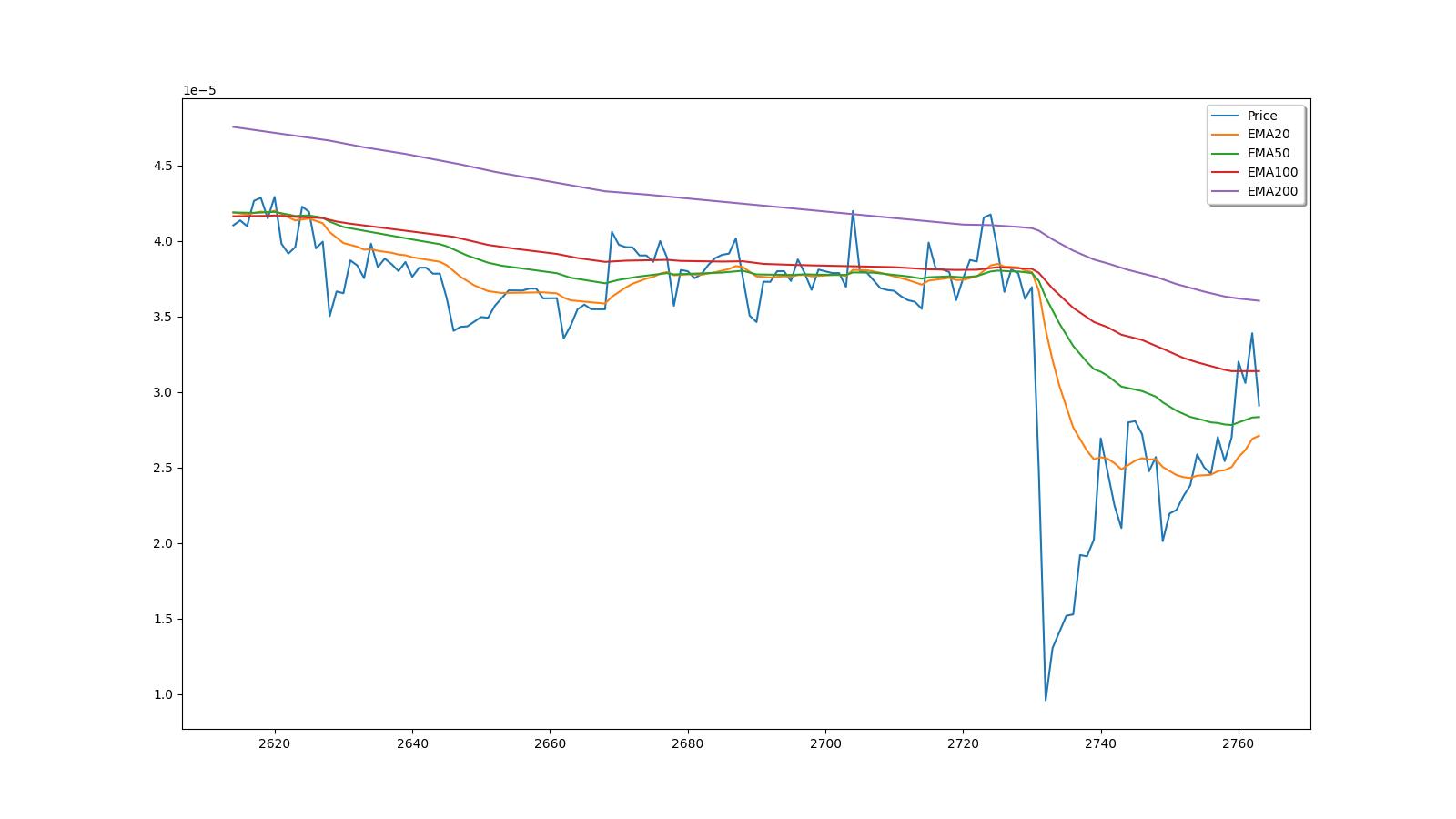 Skrumble Network Exponential Moving Averages