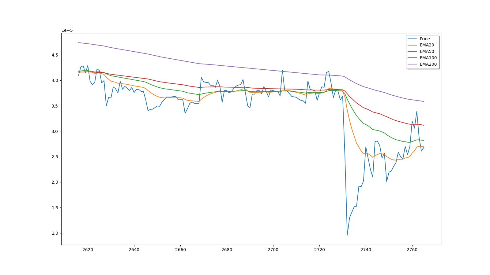 Skrumble Network Exponential Moving Averages