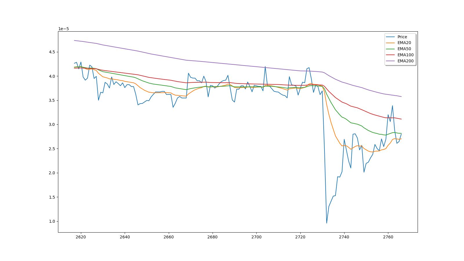 Skrumble Network Exponential Moving Averages