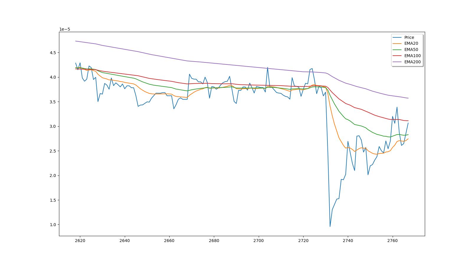 스크럼블 네트워크 Exponential Moving Averages