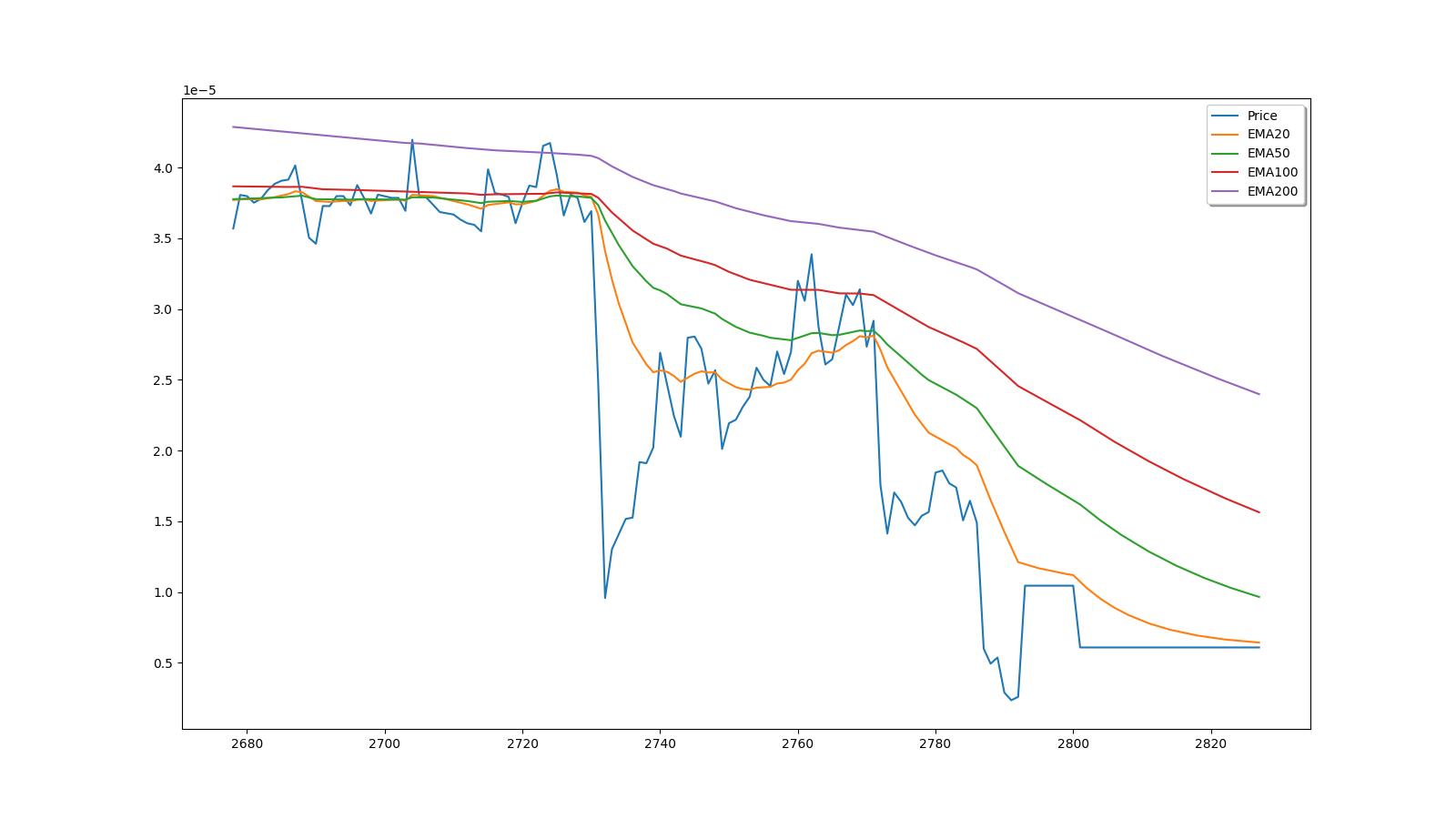 Skrumble Network Exponential Moving Averages