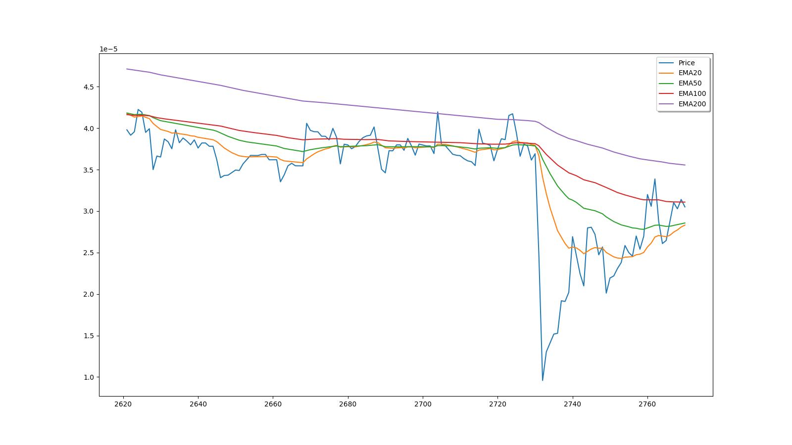 Skrumble Network Exponential Moving Averages
