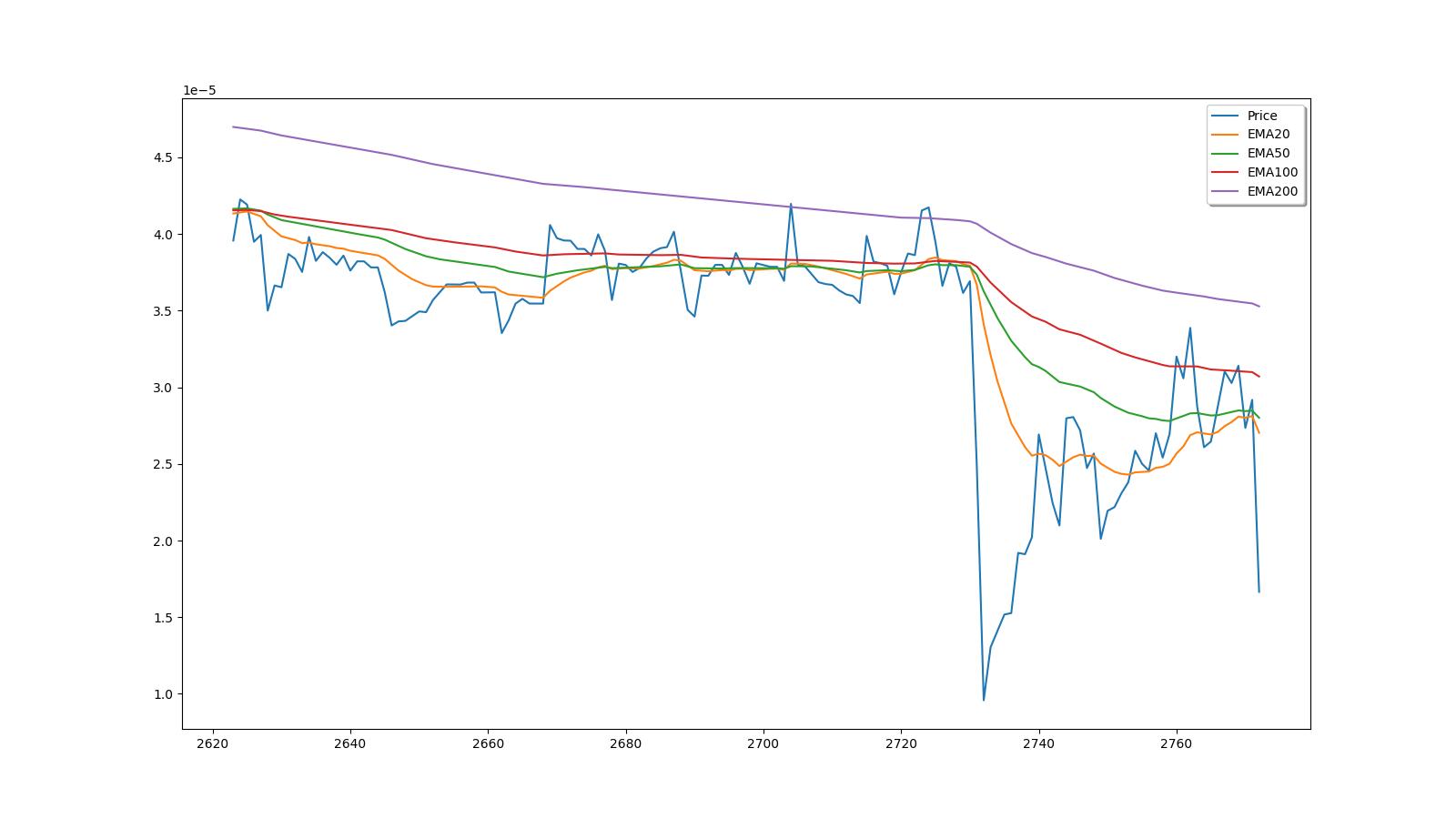 Skrumble Network Exponential Moving Averages